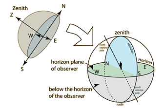 الإحداثيات الأفقية